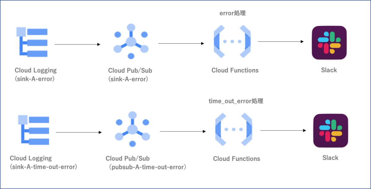 既存のGCPサービスをTerraform化 〜 CloudRun/CloudSchedulerのエラーをCloudFunctionsでSlackに通知 - Adwaysエンジニアブログ