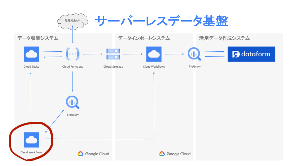 Google Cloud Workflows でサーバレスなワークフローを構築したので概要を紹介 - Adwaysエンジニアブログ