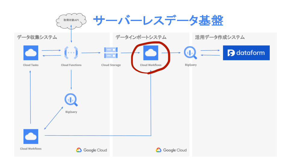 Google Cloud Workflows でサーバレスなワークフローを構築したので概要を紹介 - Adwaysエンジニアブログ