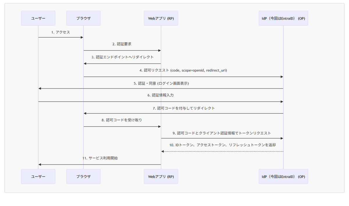 EntraIDを使ったOIDC認証の実装 - Adwaysエンジニアブログ