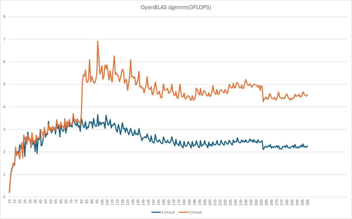 Milk-V Jupiter(SpacemiT K1)のコアの性能評価 - あきすての日記