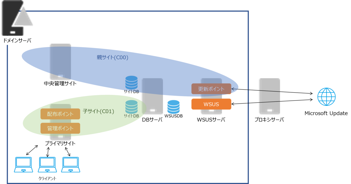 MECM構築1【DBサーバーとWSUSサーバーの構築】 - 無無的雑感