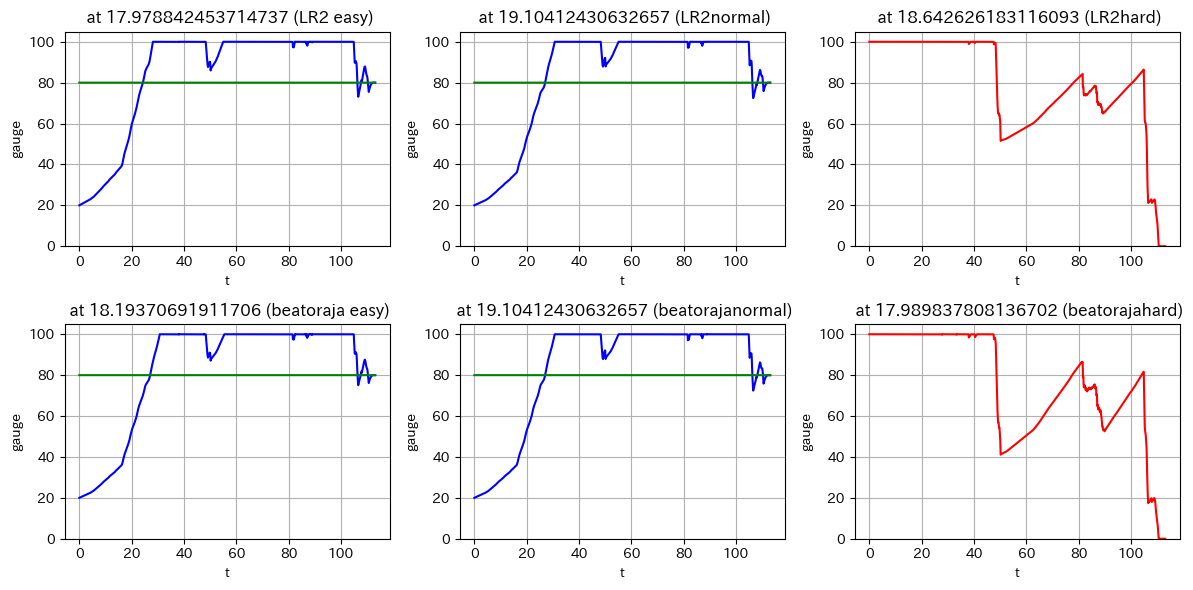 BMSの難易度に関する話 またはbeatorajaのHARDはLR2のHARDよりどれほど簡単なのか - 誰も止めないので書けるだけ書く