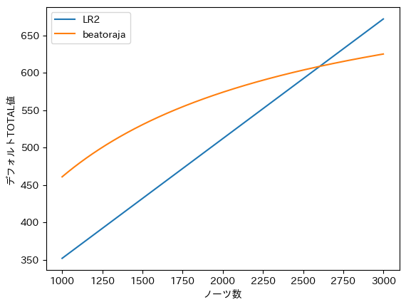 BMSの難易度に関する話 またはbeatorajaのHARDはLR2のHARDよりどれほど簡単なのか - 誰も止めないので書けるだけ書く