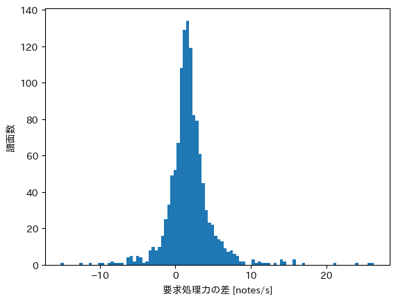 BMSの難易度に関する話 またはbeatorajaのHARDはLR2のHARDよりどれほど簡単なのか - 誰も止めないので書けるだけ書く