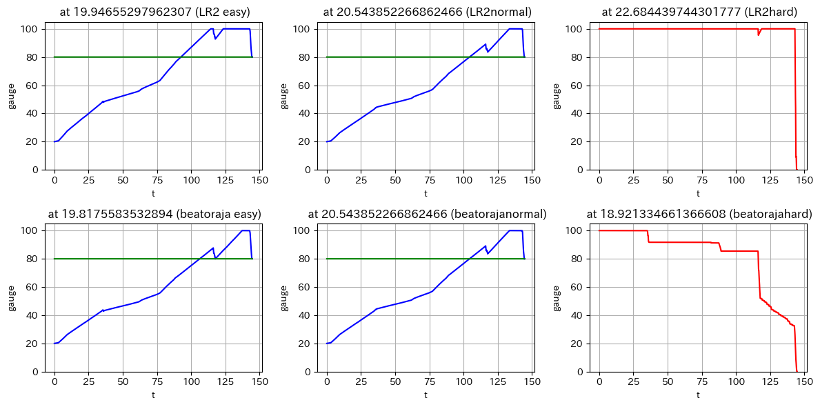 BMSの難易度に関する話 またはbeatorajaのHARDはLR2のHARDよりどれほど簡単なのか - 誰も止めないので書けるだけ書く
