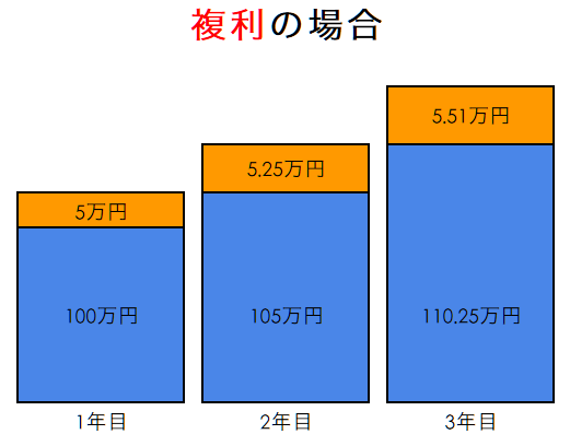複利効果で資産を倍増させる方法 あつむらの不労所得の作り方