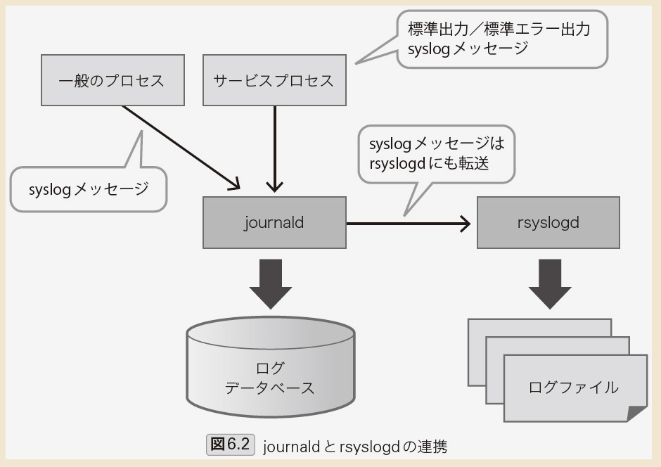 読書メモ「プロのためのLinuxシステム構築・運用技術」 - Atsushi2022の日記