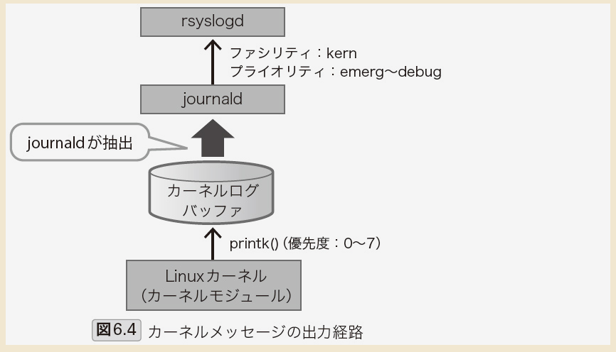 読書メモ「プロのためのLinuxシステム構築・運用技術」 - Atsushi2022の日記