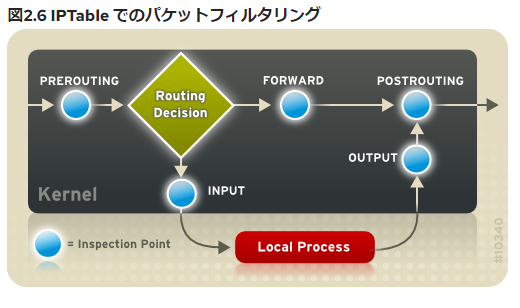 Linux iptablels - Atsushi2022の日記