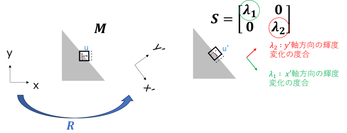 Harris Corner Detectionの解説 - Pacific19