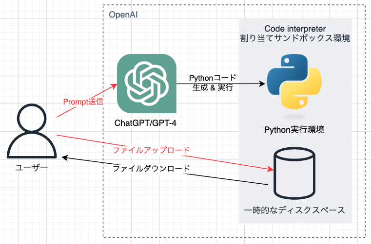 Code interpreter/Advanced Data Analysisの仕組みを理解する | ChatGPT - BioErrorLog Tech Blog