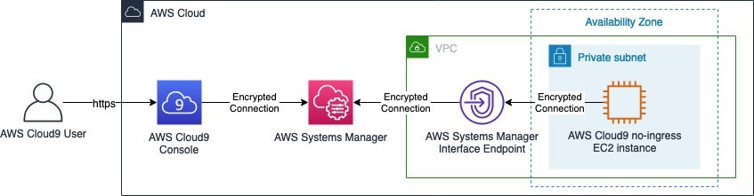Private SubnetにCloud9を構築する | AWS - BioErrorLog Tech Blog