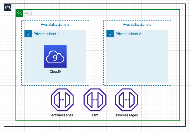 Private SubnetにCloud9を構築する | AWS - BioErrorLog Tech Blog