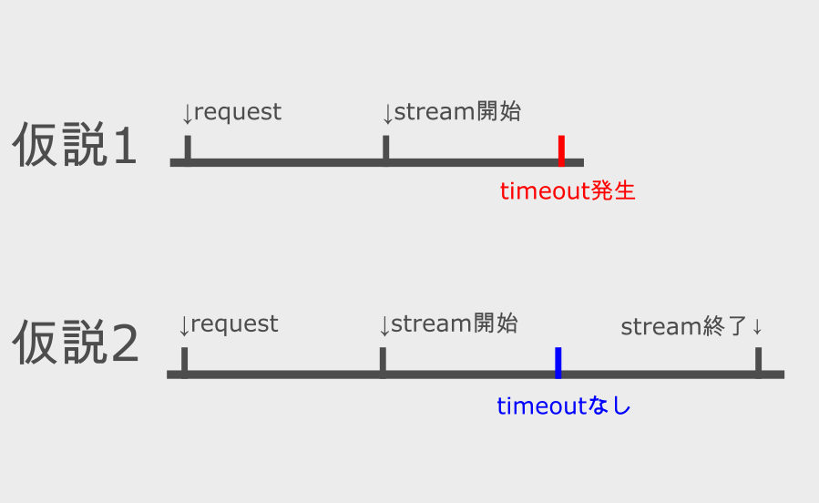 GPTのstreamとtimeoutを併用した時の挙動 | OpenAI Python Library - BioErrorLog Tech Blog