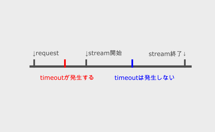 GPTのstreamとtimeoutを併用した時の挙動 | OpenAI Python Library - BioErrorLog Tech Blog