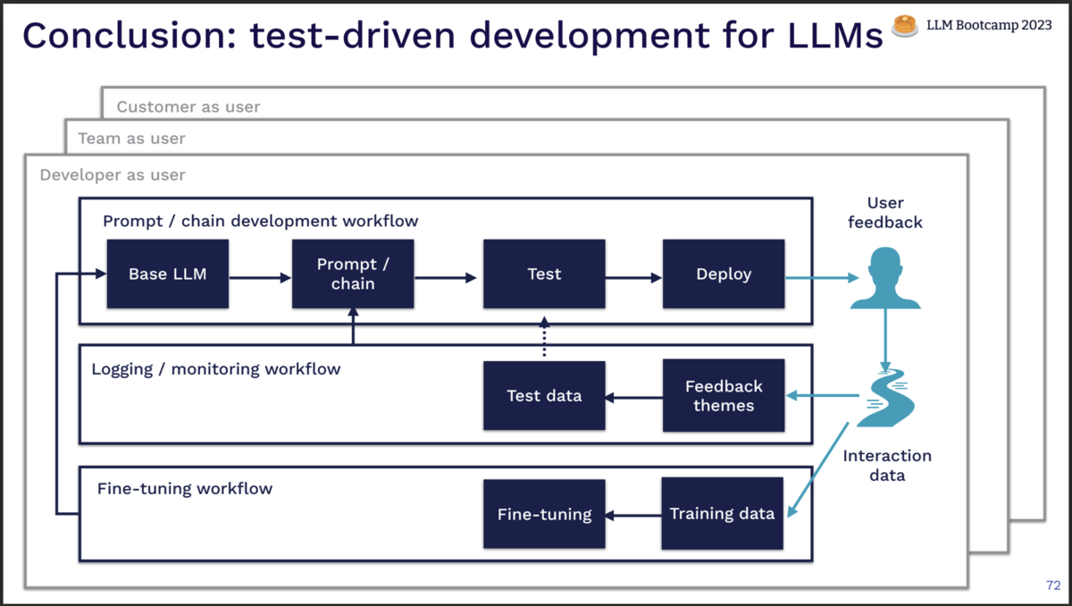 LLMOps: LLMアプリケーションDevOpsのポイントを整理する - BioErrorLog Tech Blog