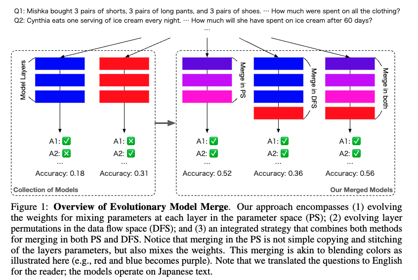 Sakanaaiの進化的モデルマージを理解する 論文メモ Evolutionary Optimization Of Model Merging Recipes