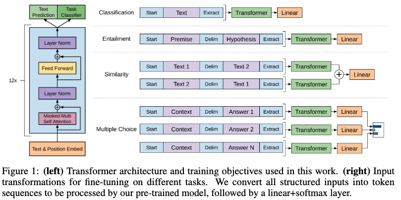 GPT-2を理解する | 論文メモ: Language Models are Unsupervised Multitask Learners - BioErrorLog Tech Blog