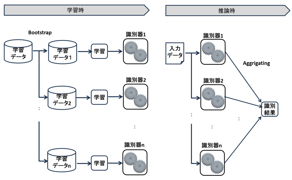 アンサンブル法 - Boyoyon’s blog