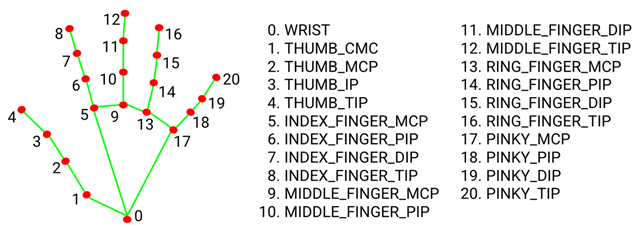 趣味のpythonプログラミング：Mediapipe Hand - Boyoyon’s blog