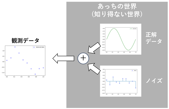 モデル複雑度と汎化性能 - Boyoyon’s blog