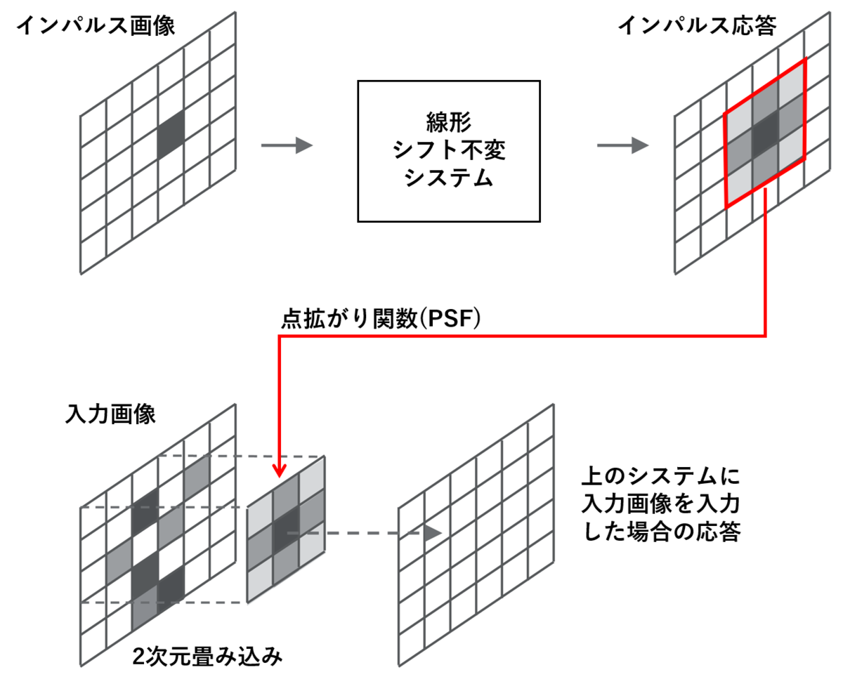 畳み込み - Boyoyon’s blog