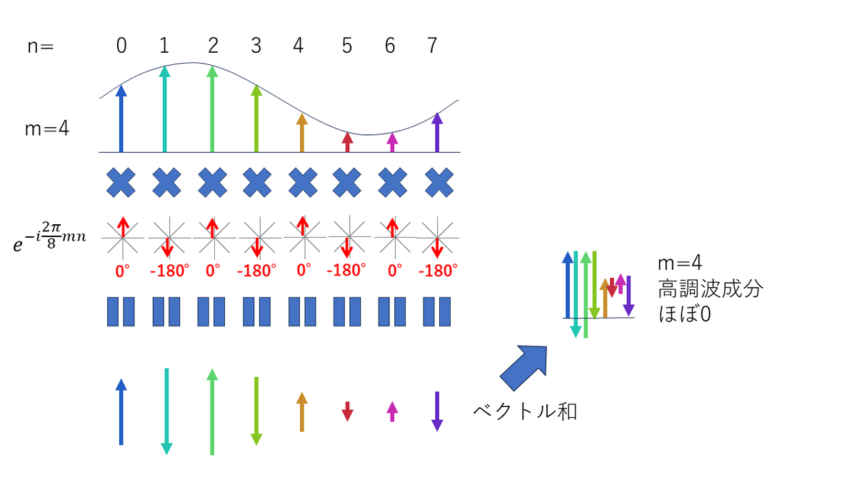 離散フーリエ変換 - Boyoyon’s blog