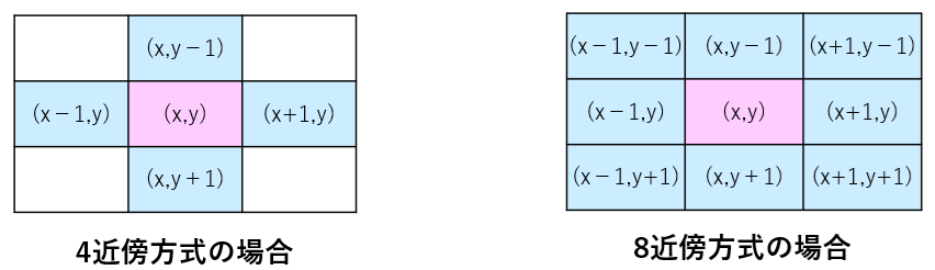 連結成分ラベリング：Connected Component Labeling - Boyoyon’s blog