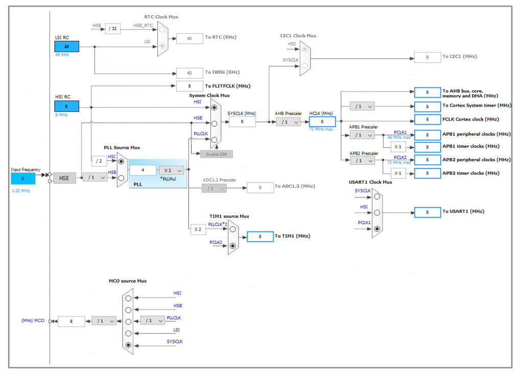 STM32F303K8 RCC MCO - CCWO Embedded Space