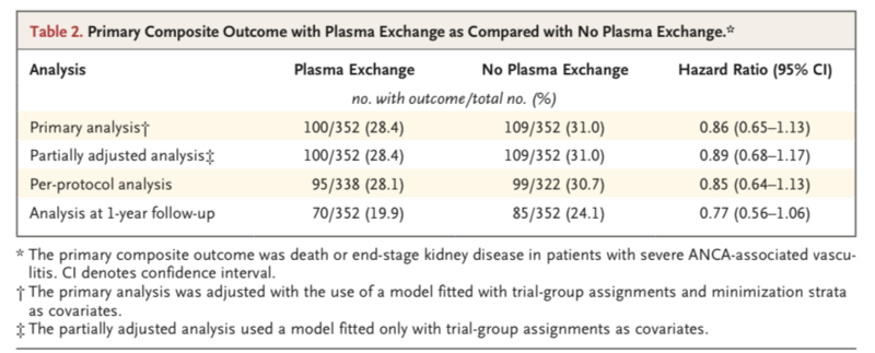重症ANCA関連血管炎の血漿交換・ステロイド（PEXIVAS study） - 膠原病・リウマチ一人抄読会