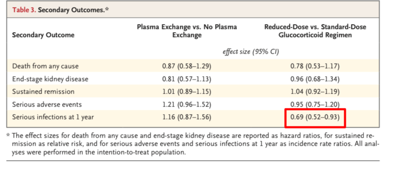 重症ANCA関連血管炎の血漿交換・ステロイド（PEXIVAS study） - 膠原病・リウマチ一人抄読会