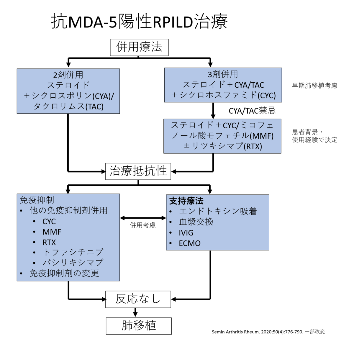 抗MDA5抗体陽性皮膚筋炎の急速進行性間質性肺炎（RP-ILD）の治療推奨 - 膠原病・リウマチ一人抄読会