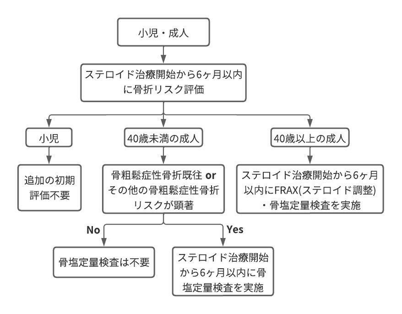 2022年ACRステロイド骨粗鬆症（GIOP）ガイドライン改訂 - 膠原病・リウマチ一人抄読会