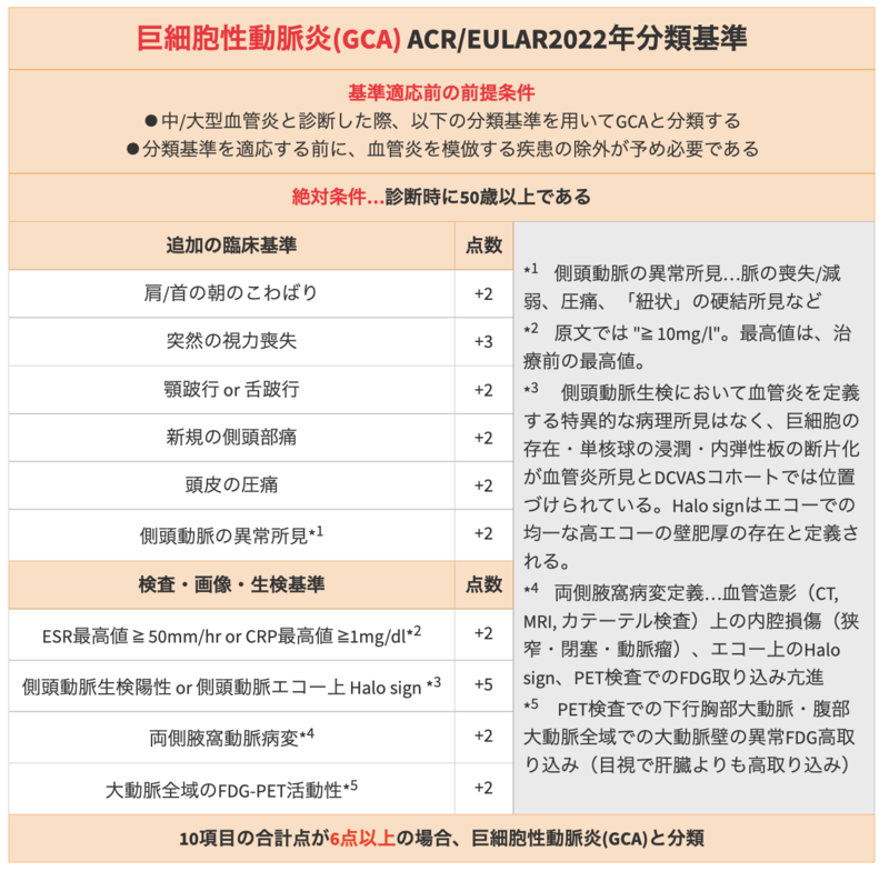 巨細胞性動脈炎・高安動脈炎の新分類基準（ACR/EULAR2022年基準） - 膠原病・リウマチ一人抄読会