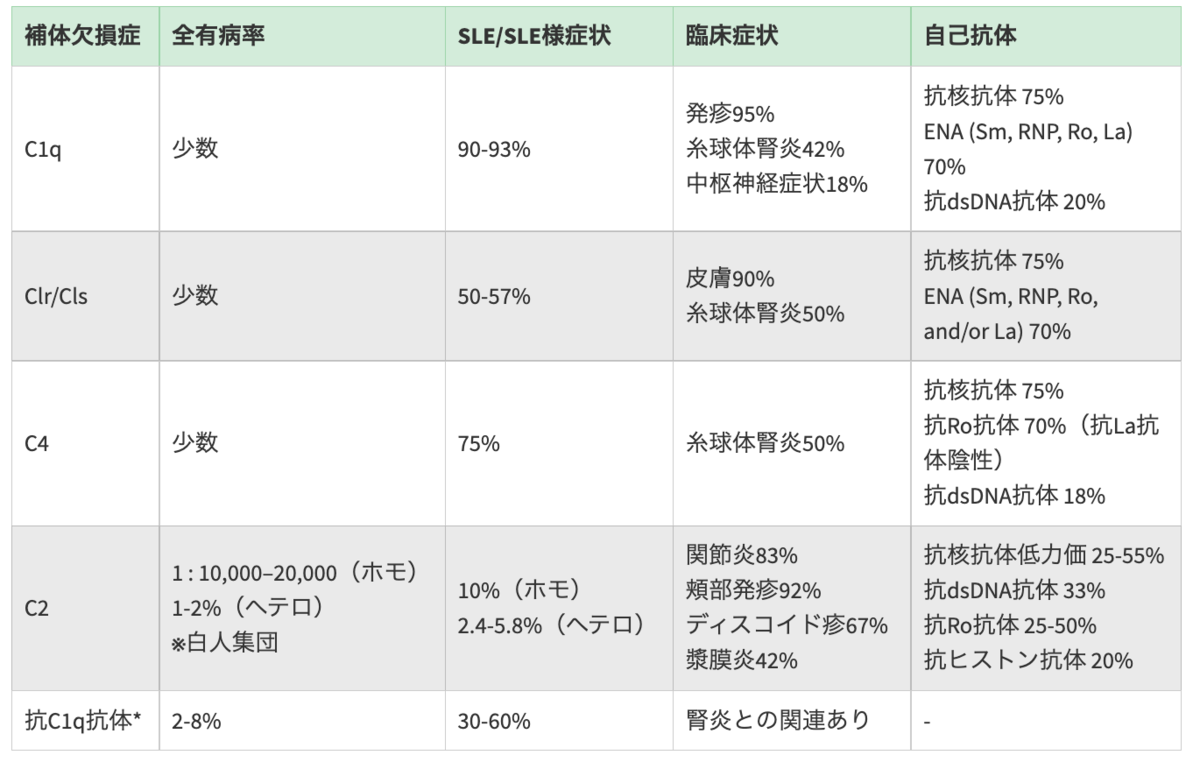 SLEと補体/補体欠損症 - 膠原病・リウマチ一人抄読会