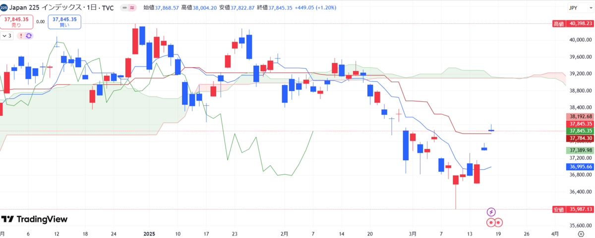 2025年3/18㈫日経平均株価37845.42+448.90(+1.2%) 夜間取引100円安3万7520円で終了 NYダウ3日ぶり反落260ドル安 FOMC結果前に売り - kaboooo