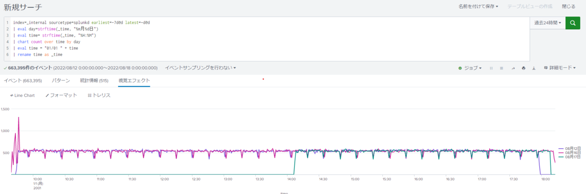 Splunkで異なる日付のグラフを比較する - 今田農地の