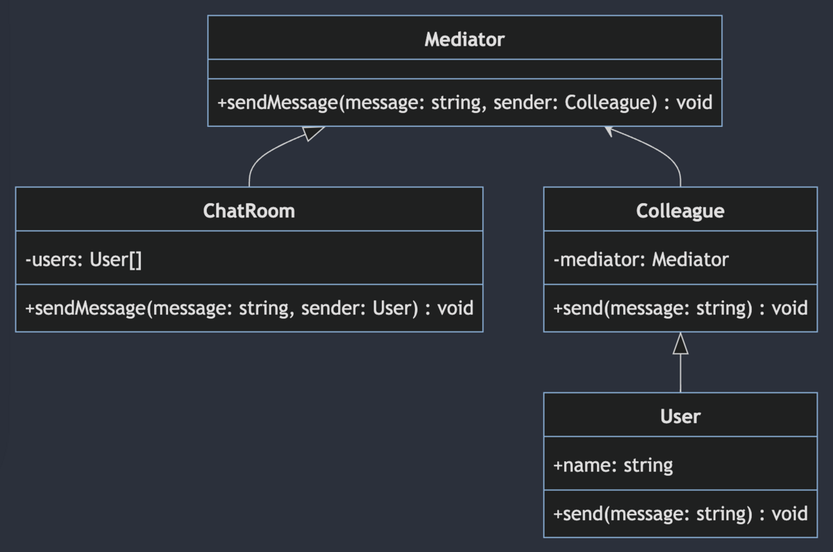 【5分でわかる🤝】TypeScriptでDesign Pattern〜Mediator Pattern〜 - ちゃんなるぶろぐ