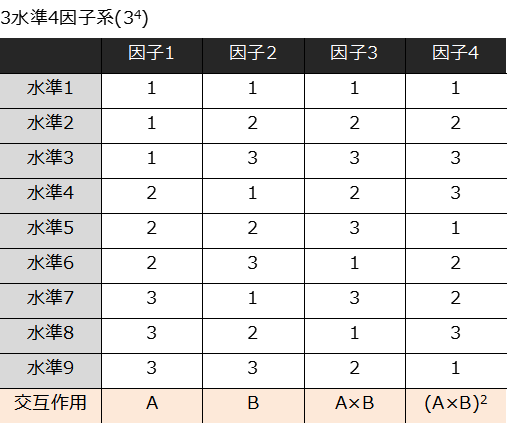 L9直交表 - 統計を学ぶ化学系技術者の記録