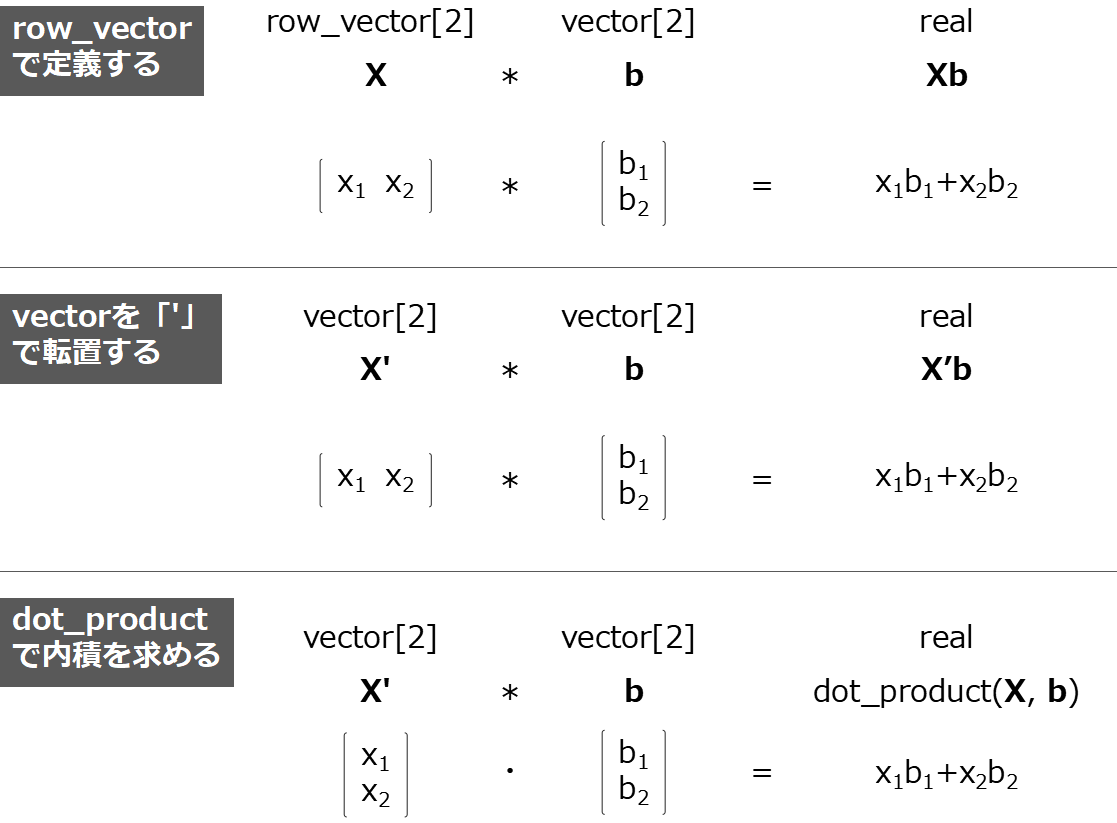 【stan】ベクトルの内積を計算するのに転置(')やrow_vectorが必要なことを知った - 統計を学ぶ化学系技術者の記録