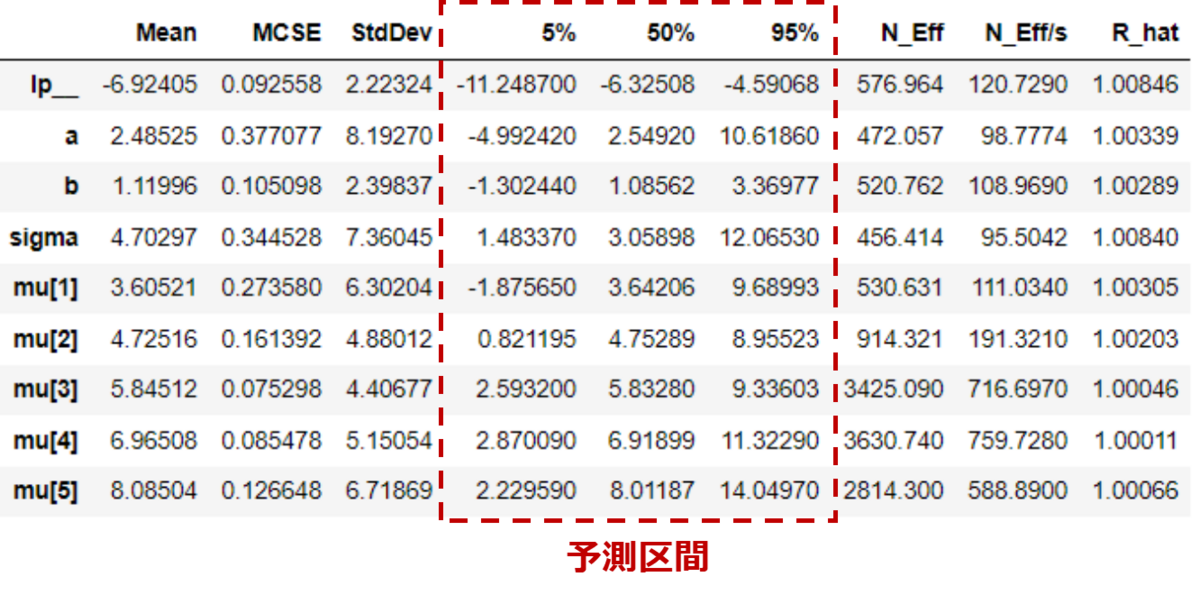 【python】summary()の出力時に予測区間の範囲と数を変更する【Cmdstanpy】 - 統計を学ぶ化学系技術者の記録