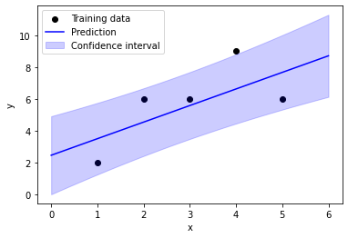 【Gpy】pythonのGpyを使って線形重回帰分析の信頼区間を計算する【chatGPTメモ】 - 統計を学ぶ化学系技術者の記録