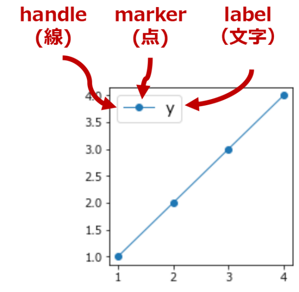 【matplotlib】凡例を二つに分割したい【python】 - 統計を学ぶ化学系技術者の記録