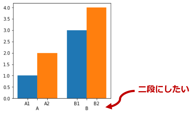 【matplotlib】x軸ラベルを二段にしたい【python】 統計を学ぶ化学系技術者の記録