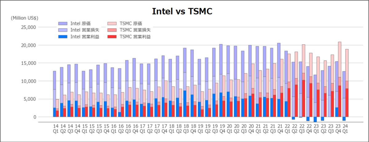 IntelとTSMCの利益推移 - 統計を学ぶ化学系技術者の記録