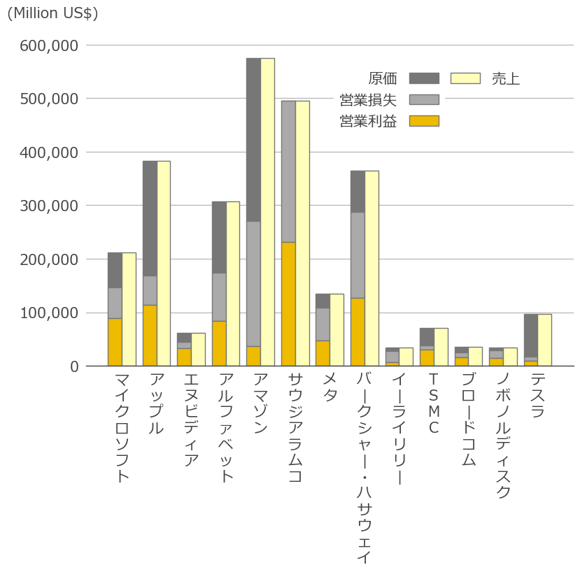 サウジアラムコの業績推移（バランスシート、PL、CF） - 統計を学ぶ化学系技術者の記録