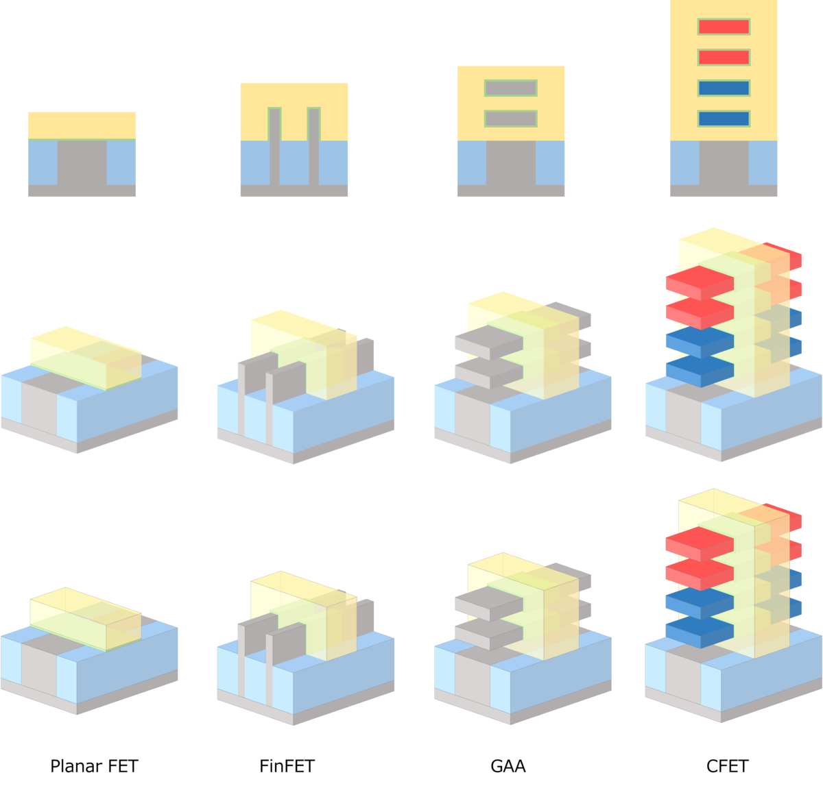 【半導体パワポお絵かき】トランジスタ構造（Planar, FinFET, GAA, CFET） - 統計を学ぶ化学系技術者の記録