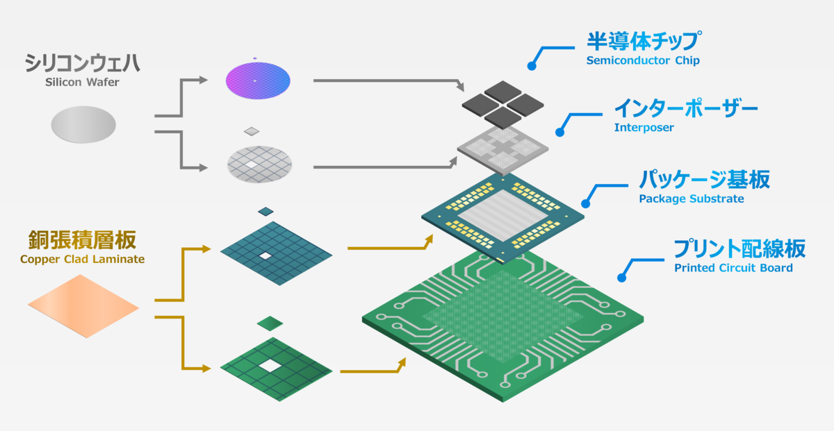 【半導体パワポお絵かき】2.5D半導体パッケージ - 統計を学ぶ化学系技術者の記録