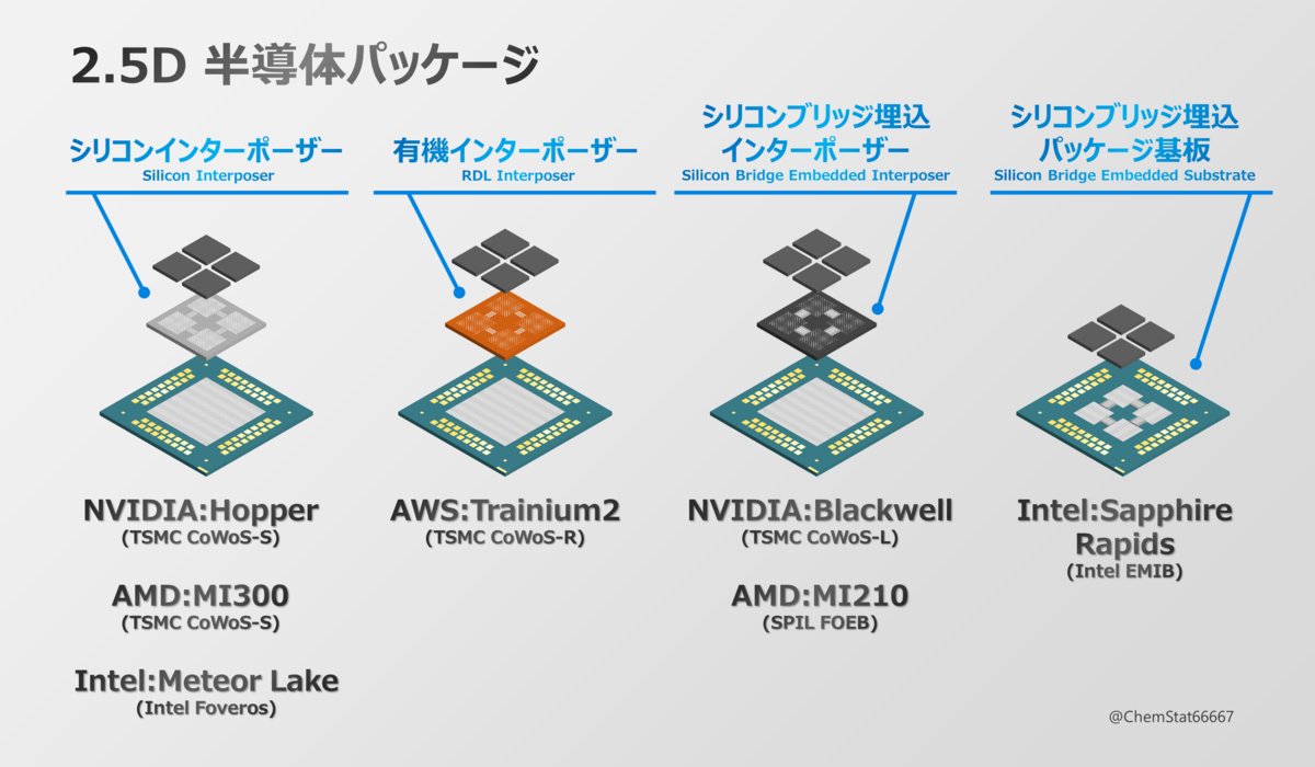 2.5D半導体パッケージのお勉強 - 統計を学ぶ化学系技術者の記録